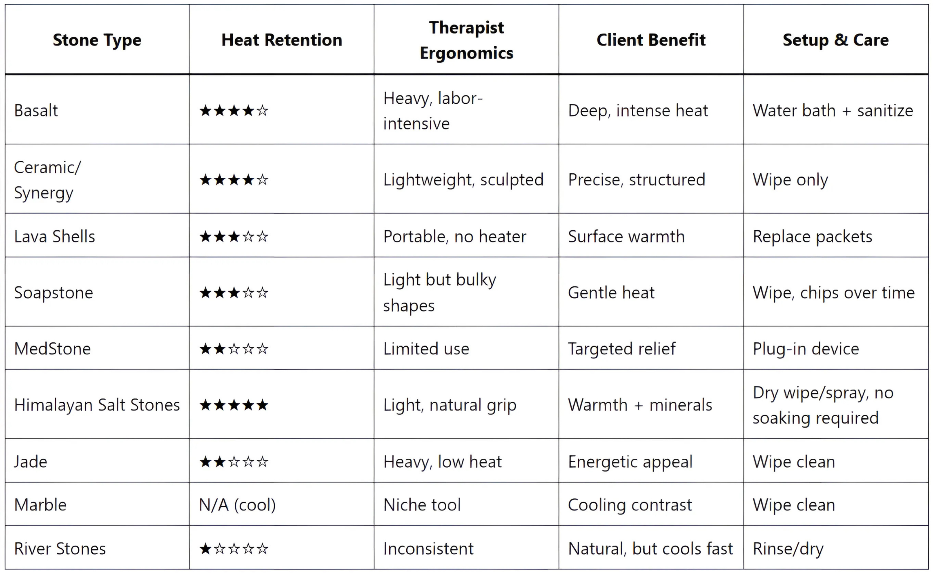 Choosing the Right Massage Stones For Your Practice: What Therapists ...